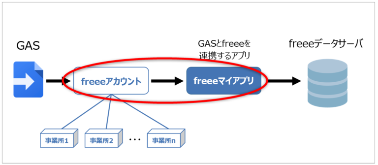 【はじめてのfreeeAPI】GASとfreeeをつなぐ！連携認証の手順を一から紹介します | 隣IT